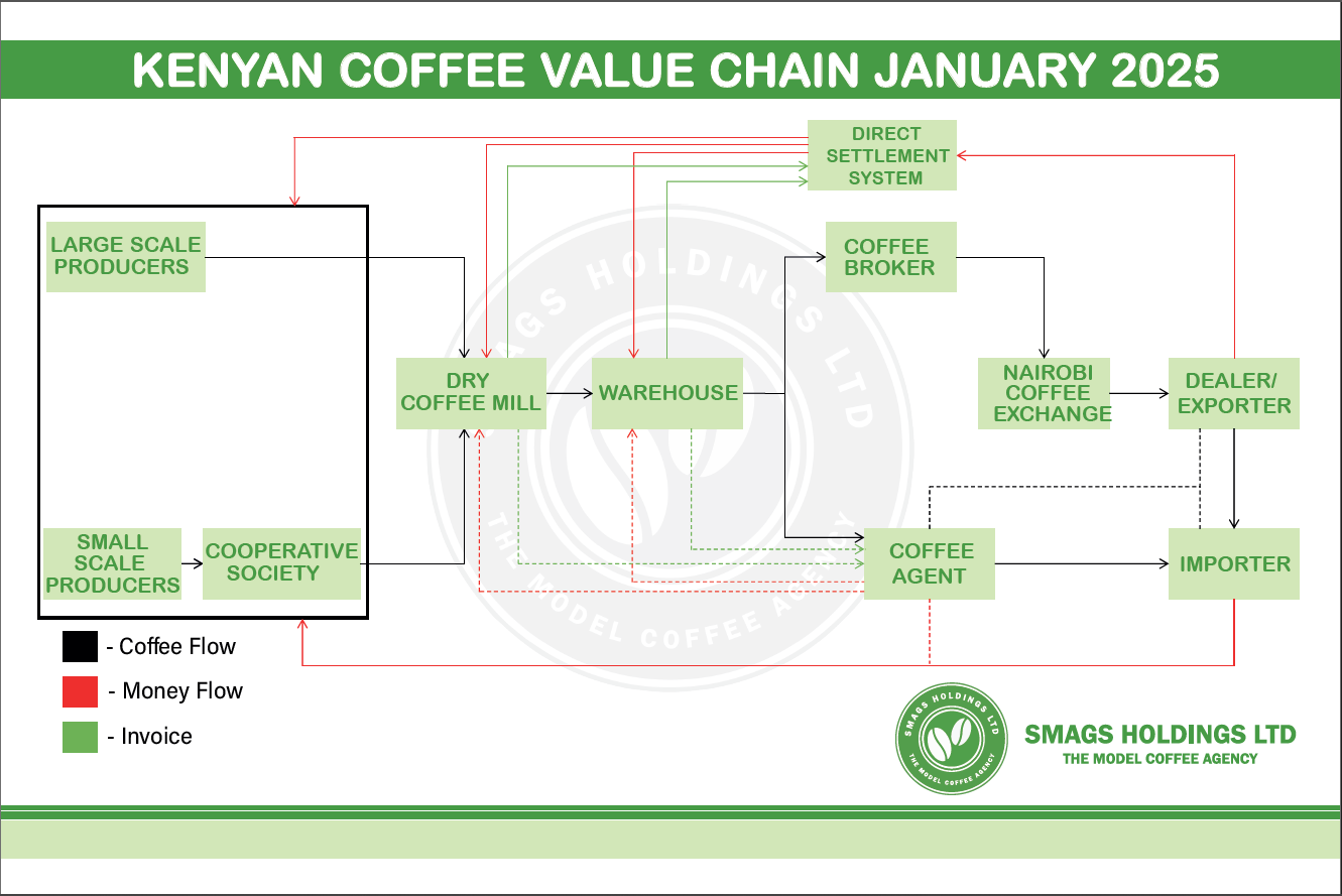 COFFEE VALUE CHAIN